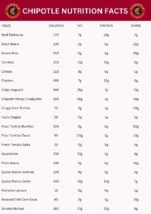 Chipotle Nutrition Facts - Updated 2025