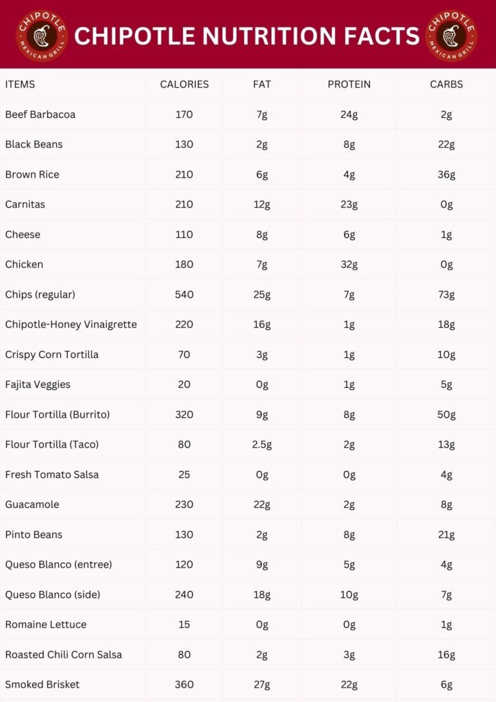 Chipotle Nutrition Facts - Updated 2025